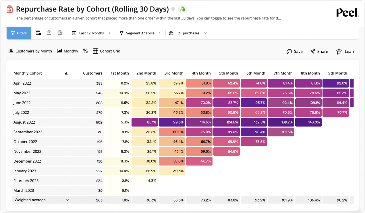 How to View Repeat Purchases | Peel Insights